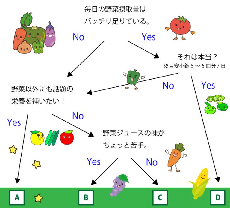 あなたの野菜摂取量をチェック! めいらく調査隊が行く!知って得する食と健康コラム